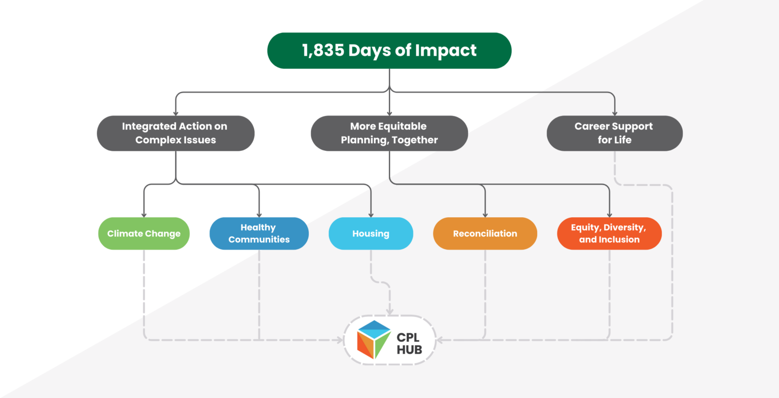 Strategic Plan & Impact – Canadian Institute of Planners (CIP)